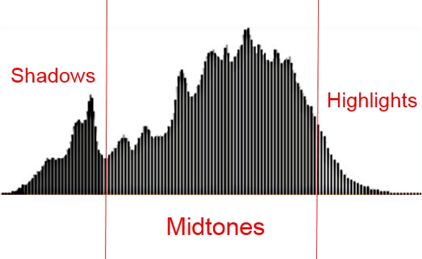 What Is A Histogram And Why Should I Use It Digital Photography 